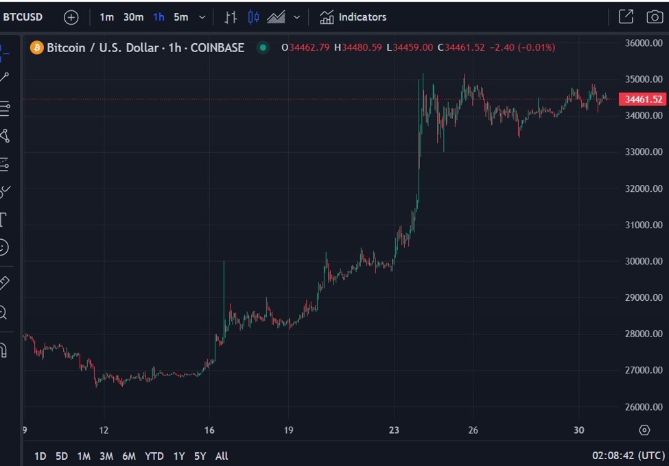Report that crypto funds had largest single week of inflows in over a year: ETF optimism ...